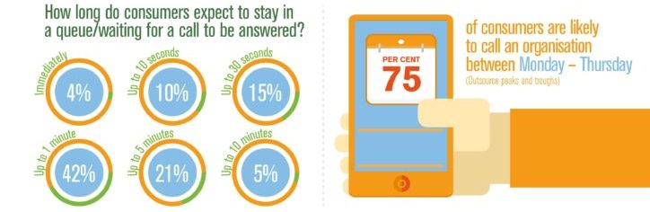 How Consumers Use Customer Service Departments - contact-centres.com