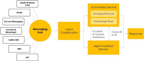 eGain Reimagines Omnichannel Customer Engagement - contact-centres.com