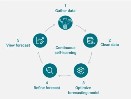 Understanding AI-driven Forecasting: A Look Inside injixo Forecast ...